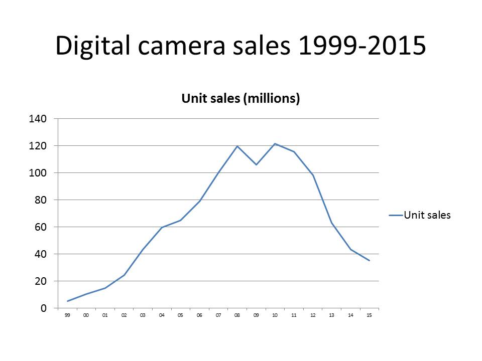 The rise of the smartphone, and the fall of grace of digital cameras ...
